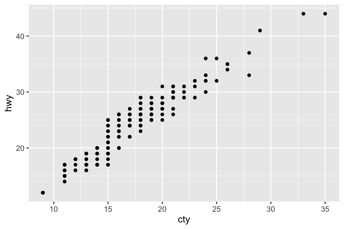 R for Data Science (2e) - Solutions to Exercises - 2 Data visualization